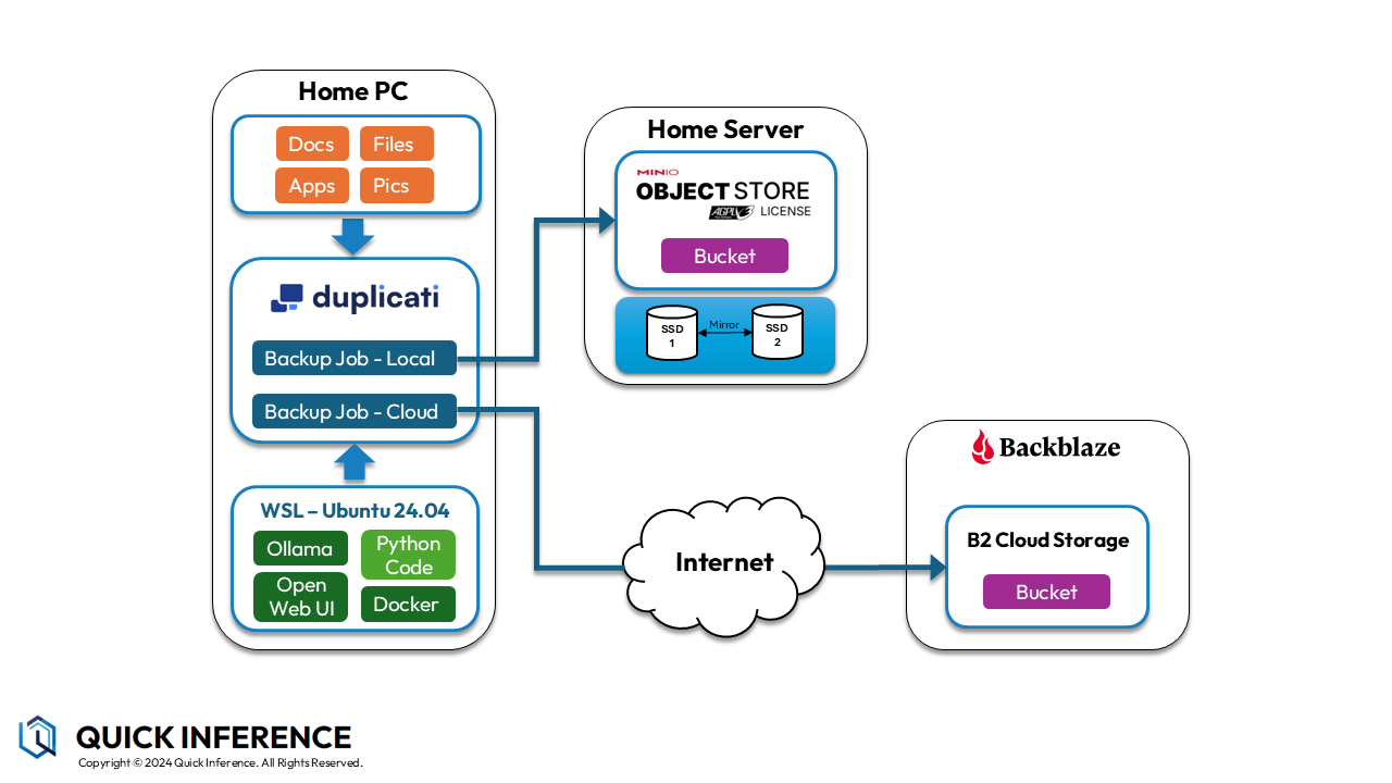 Building your AI playground (Part 4) – Duplicati and MinIO - Quick ...